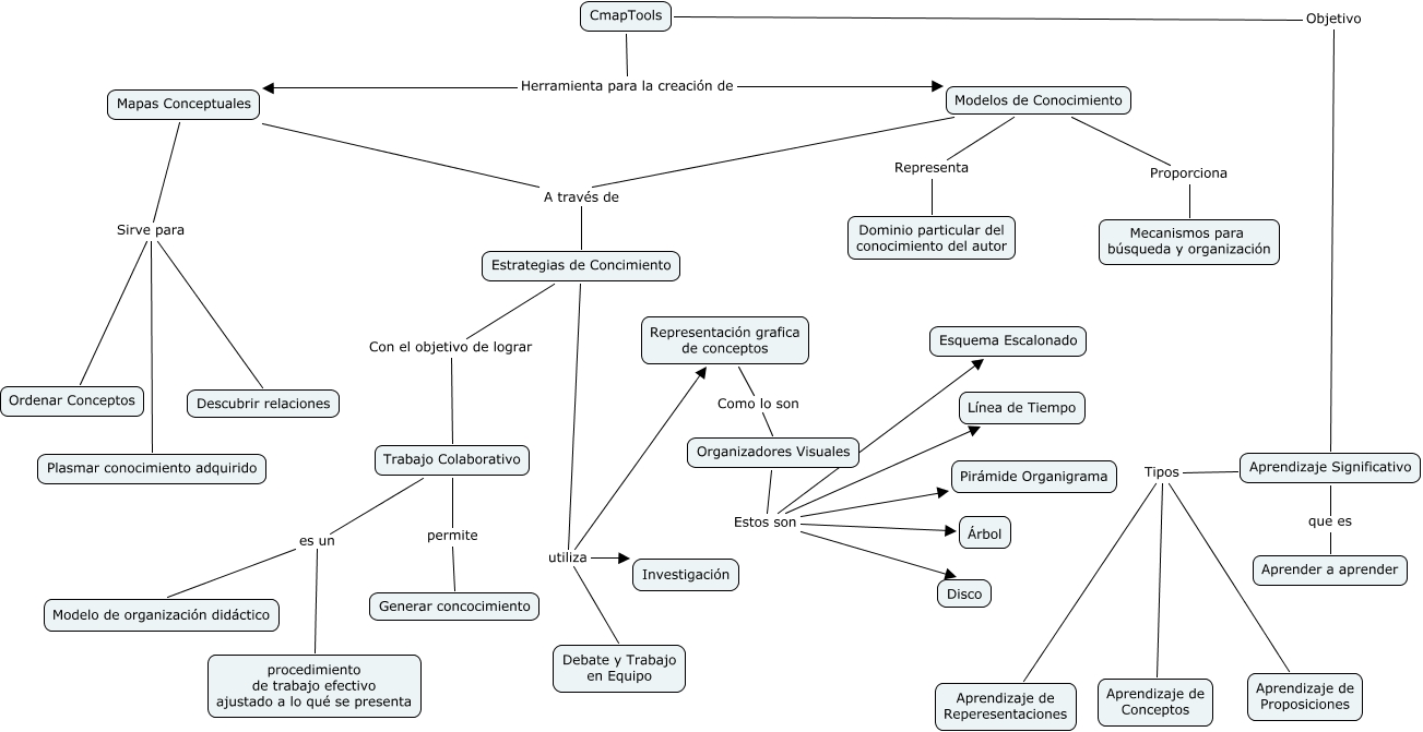 Cmap Cuadro conceptual